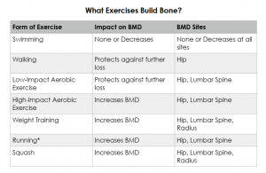Osteoporosis Awareness Month: What Exercises Build Bone? – Core Balance ...